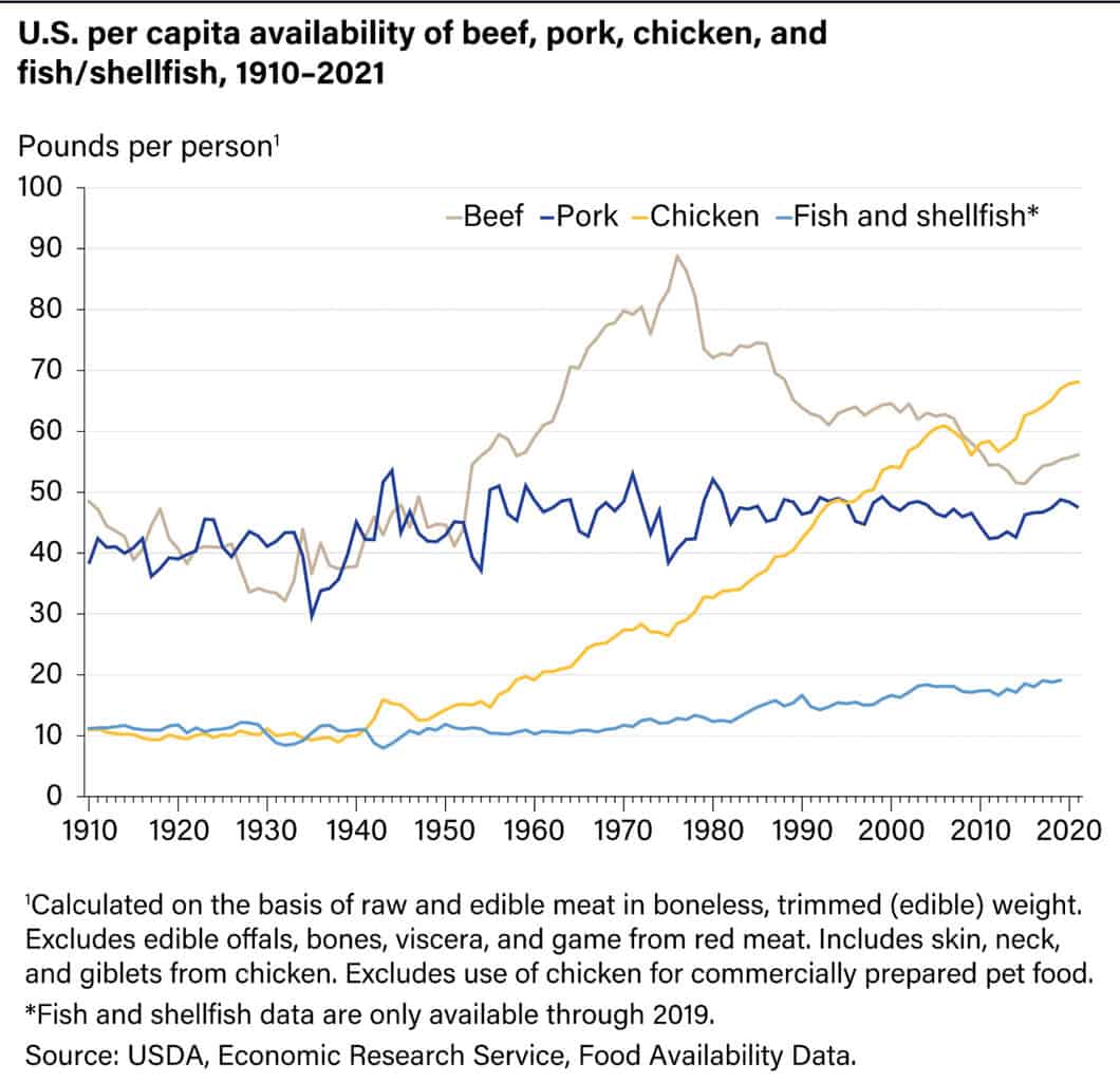Poultry Consumption and Health: A Closer Look